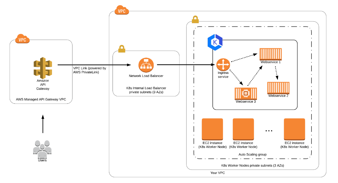 An Architect’s Journey to Kubernetes in AWS (EKS) – Blogs at Aspnet4you