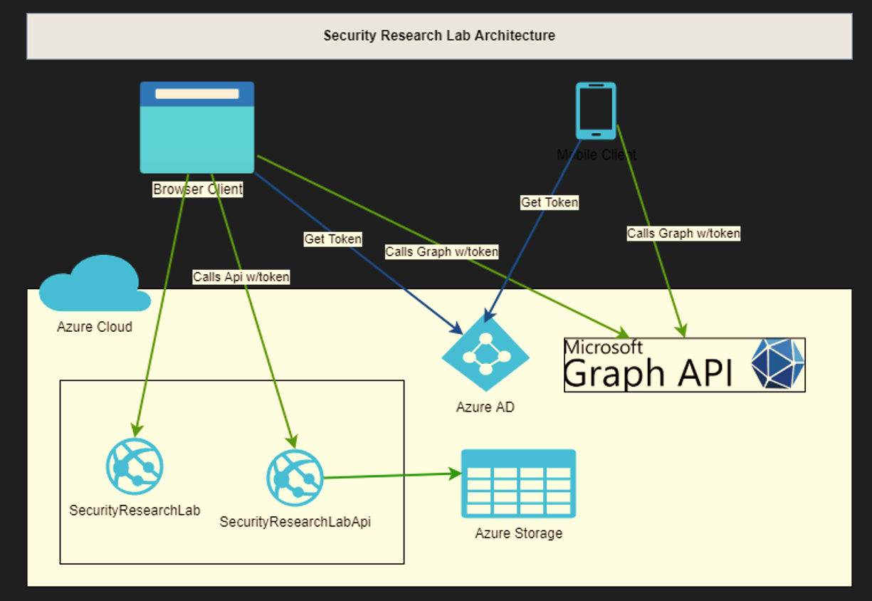 Security Research Lab – Blogs at Aspnet4you